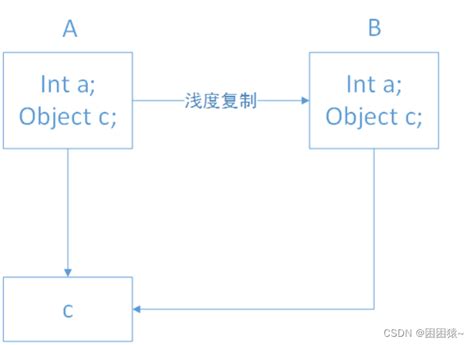 设计模式之原型模式详解