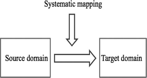 conceptual metaphor mapping schema download scientific diagram