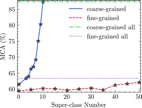 mca results of different cluster number k super class on download scientific diagram
