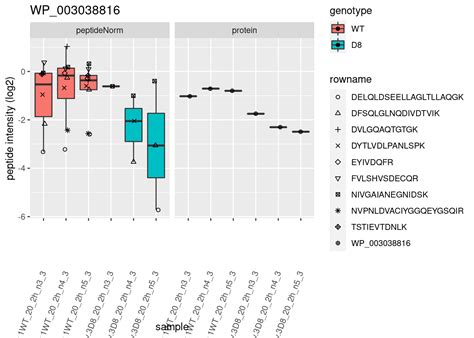Statistical Methods For Quantitative Ms Based Proteomics Part Ii Differential Abundance Analysis