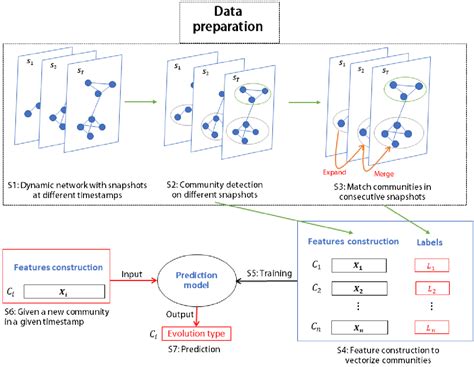 논문 리뷰 A Two Stage Model Leveraging Friendship Network For Community