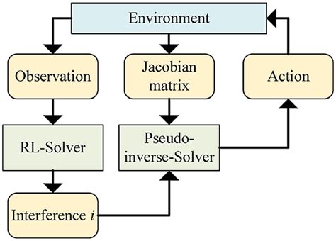 a reinforcement learning enhanced pseudo inverse approach to self collision avoidance of
