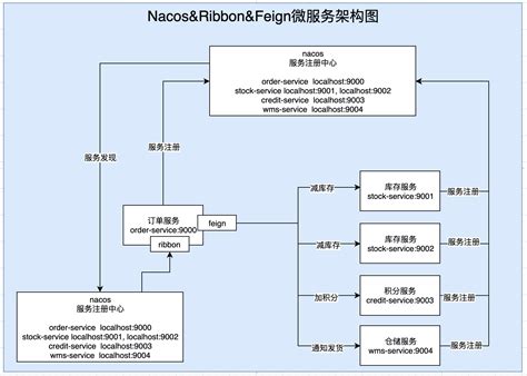 nacos ribbon feign gateway设计实现灰度方案 盛开的太阳 博客园
