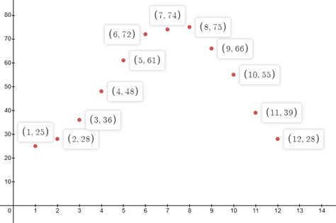 The Following Data Represent The Average Monthly Temperature Quizlet