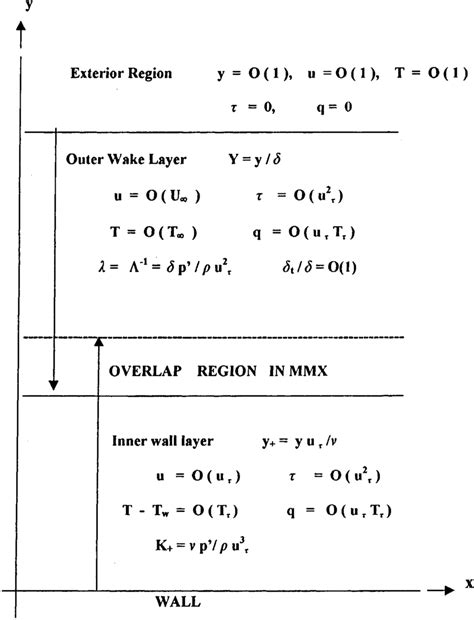 Schematic Diagram Of The Asymptotic Structure Of Turbulent Boundary Layer Download Scientific