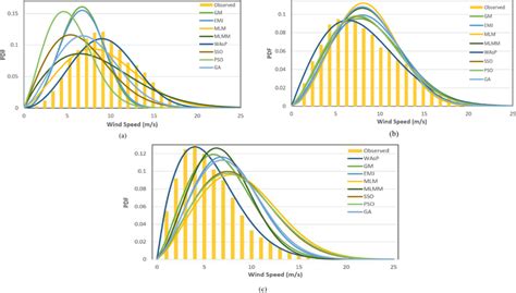 Weibull Pdf Using Eight Different Methods At 100 M A Onshore B Download Scientific Diagram