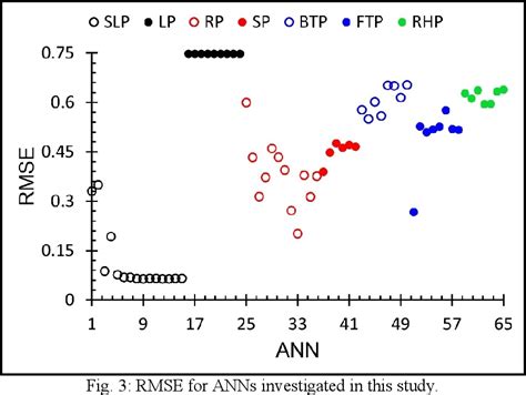 Figure 3 From Prediction Accuracy Of Artificial Neural Networks In Thermal Management