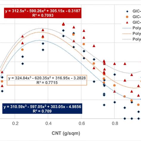 Data Plots With Third Order Polynomial Trend Lines Download Scientific Diagram