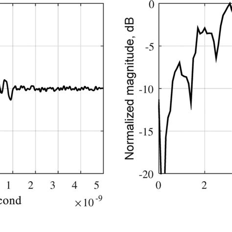 Received Pulse Waveform Time‐domain Pulse A Spectrum B Download