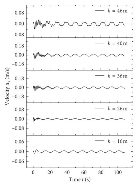 Response Time Series Under The Wave A Acceleration B Velocity Download Scientific