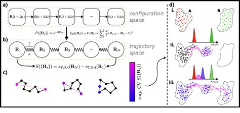 Figure 1 From Effective Data Driven Collective Variables For Free Energy Calculations From