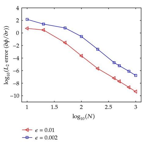 Comparisons Of Convergence Rates Of The Fourth Order Compact Schemes Download Scientific