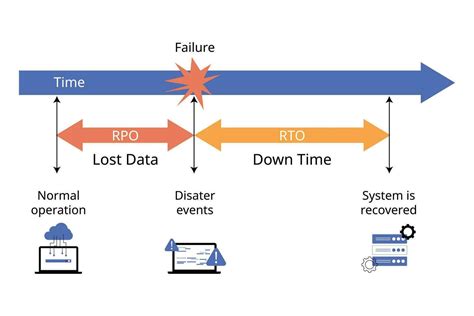 Rpo Or Recovery Point Objective Compare With Rto Or Recovery Time