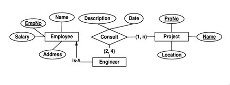 An Er Model With A Mn Relationship Type Between A Subtype And A