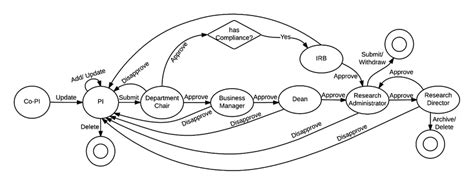 Proposal Workflow Life Cycle Without Delegation Download Scientific Diagram