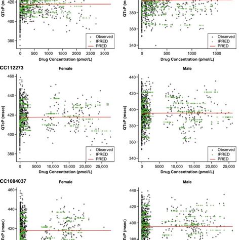 Diagnostic Plots Of Emax With Ozanimod Cc112273 Or Cc1084037