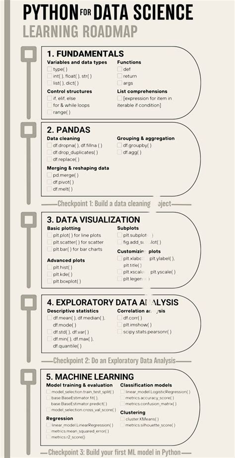 John Alexander Ortiz On Linkedin 🎯the Only Python Learning Roadmap You