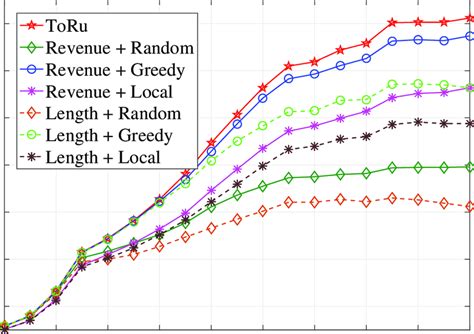 the overall revenue with different algorithms download scientific