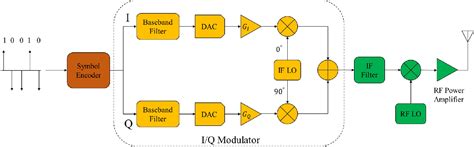 figure 1 from variable modulation specific emitter identification with