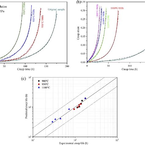[ A And B ] Comparison Between The Model Predictions And Experimental