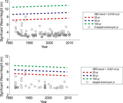 Multipanel Plot For Significant Wave Height M Measured By Noaa Buoy Download Scientific