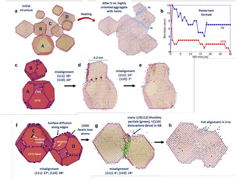 Figure 1 From Quantized Grain Boundary States Promote Nanoparticle