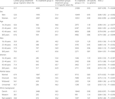 Response Rate Overall By Sex Age And Marital Status Percent Download Scientific Diagram