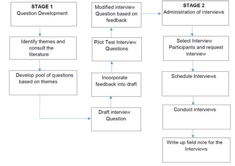 2 development of interview questions and administration of interviews