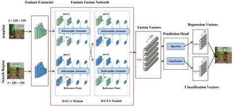 Electronics Free Full Text D Transt Deformable Transformer Tracking