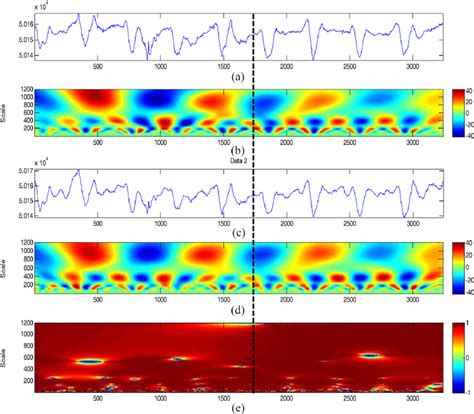Wavelet Based Semblance Of Fig 5 A Represents The Observed