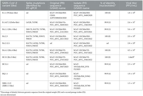 Frontiers Sars Cov 2 Infectivity And Antigenic Evasion Spotlight On