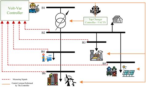 Energies Free Full Text Optimal Reactive Power Dispatch In Electric