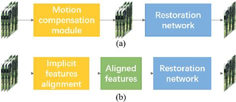Figure From Split Attention Multiframe Alignment Network For Image Restoration Semantic Scholar