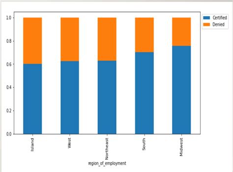 Easyvisa Data Analysis Project Help Machine Learning Data Analysis Assignment Help