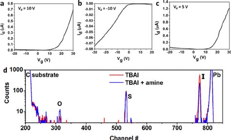 A N Type Tbai Treated Cqd Fet Transfer Curve B Fet Transfer Curve