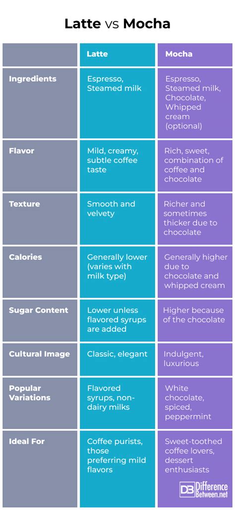 latte vs mocha difference between