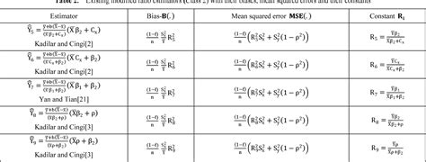Table 2 From Modified Ratio Estimators Using Known Median And Co