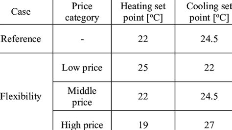 Heating And Cooling Set Points For Reference And Flexibility Cases Download Scientific Diagram