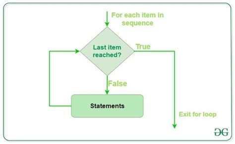 python for loops for loop is used for iterating over a… by mythri