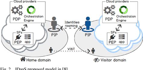 Figure 1 From How To Adapt Authentication And Authorization