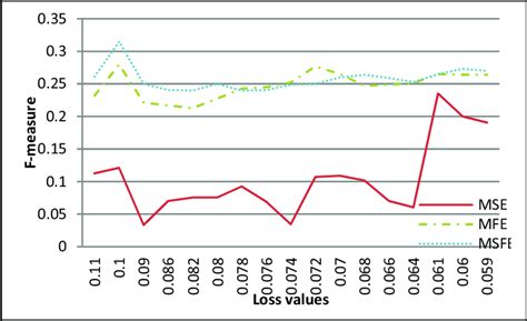 Our Proposed MFE And MSFE Methods Always Achieve Higher Fmeasure Values