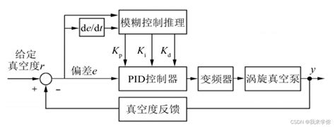 stm32hal库电机开发 位置环和电流环 位置式pid 有刷减速电机 stm32电流环 csdn博客