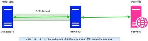 Ssh Port Forwarding Ssh Tunnel Forward And Reverse Golinuxcloud