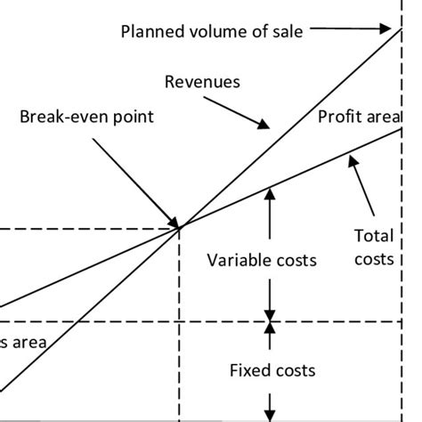 Figure No 1 Break Even Point Graph Download Scientific Diagram Figure No 1 Break Even Point Graph Download Scientific Diagram