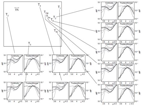 Evaluation Of Distance Preservation Data In A 100 Dimensional Space Download Scientific