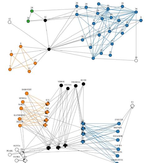 Comparison Of Clustering Of A One Mode Social Network And A Bipartite Download Scientific