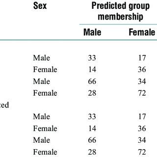 Accuracy Of Determination Of Sex Using Download Scientific Diagram