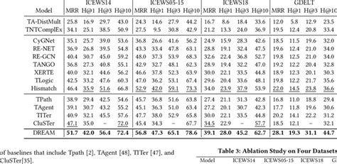 Results Of Link Prediction On Public Tkgs Download Scientific Diagram