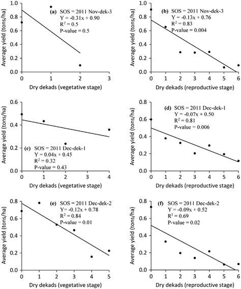 Relationship Between Number Of Dry Dekads And Maize Yield For Areas Download Scientific Diagram