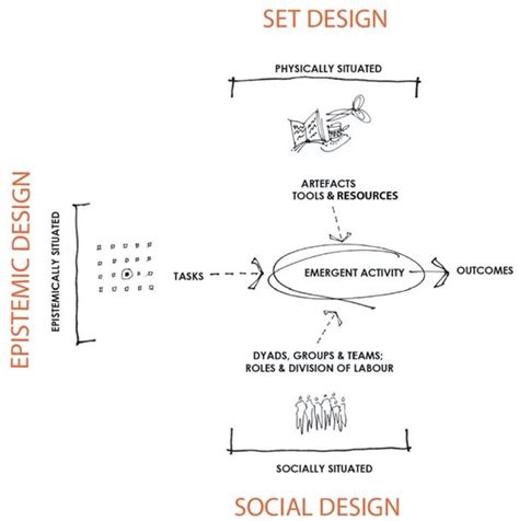 The Activitycentred Analysis And Design Acad Framework Carvalho And